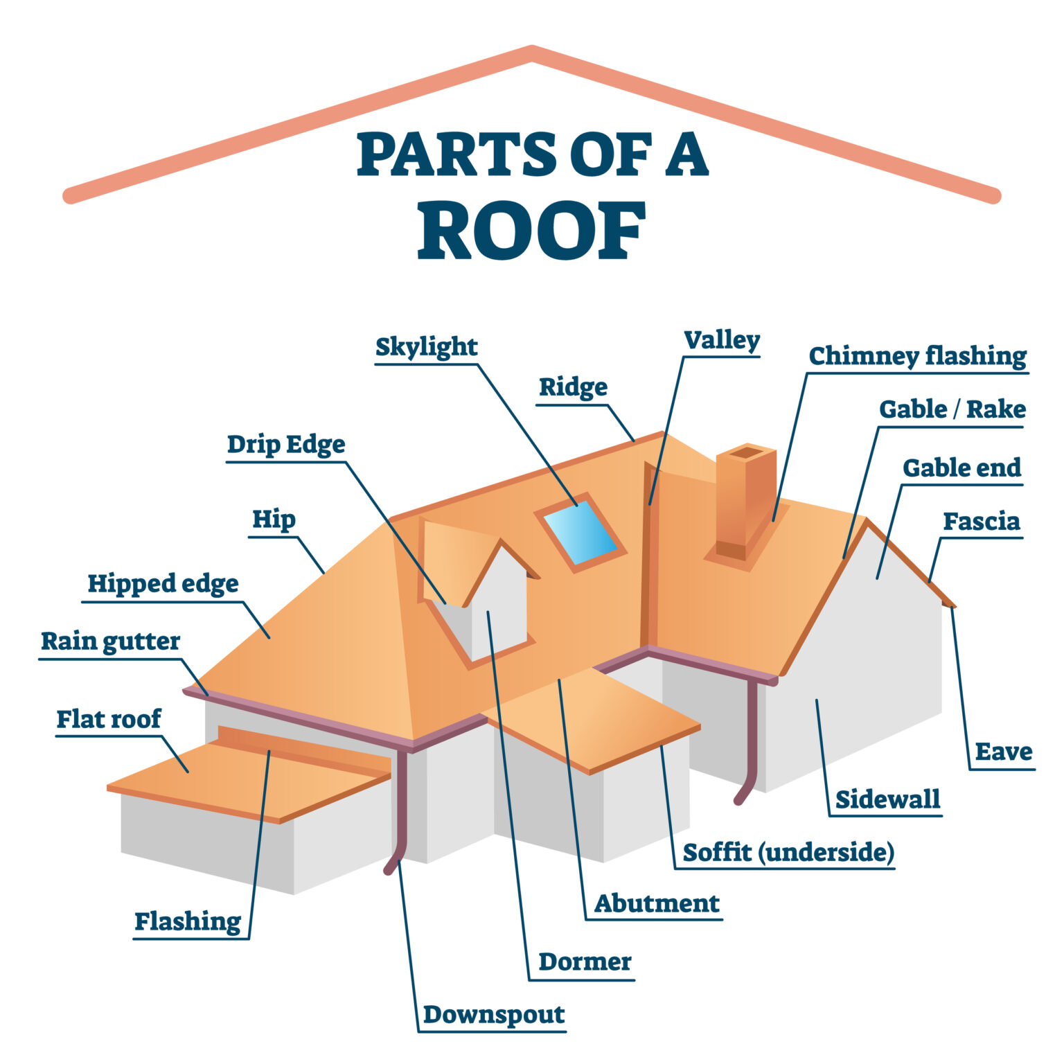Anatomy of a Roof - Blessed Roof
